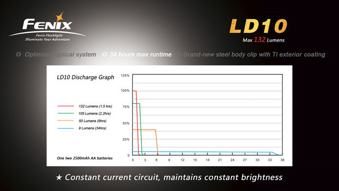 Fenix LD10 (R4) Variable Output LED Flashlight, Strobing, 132 Max ...